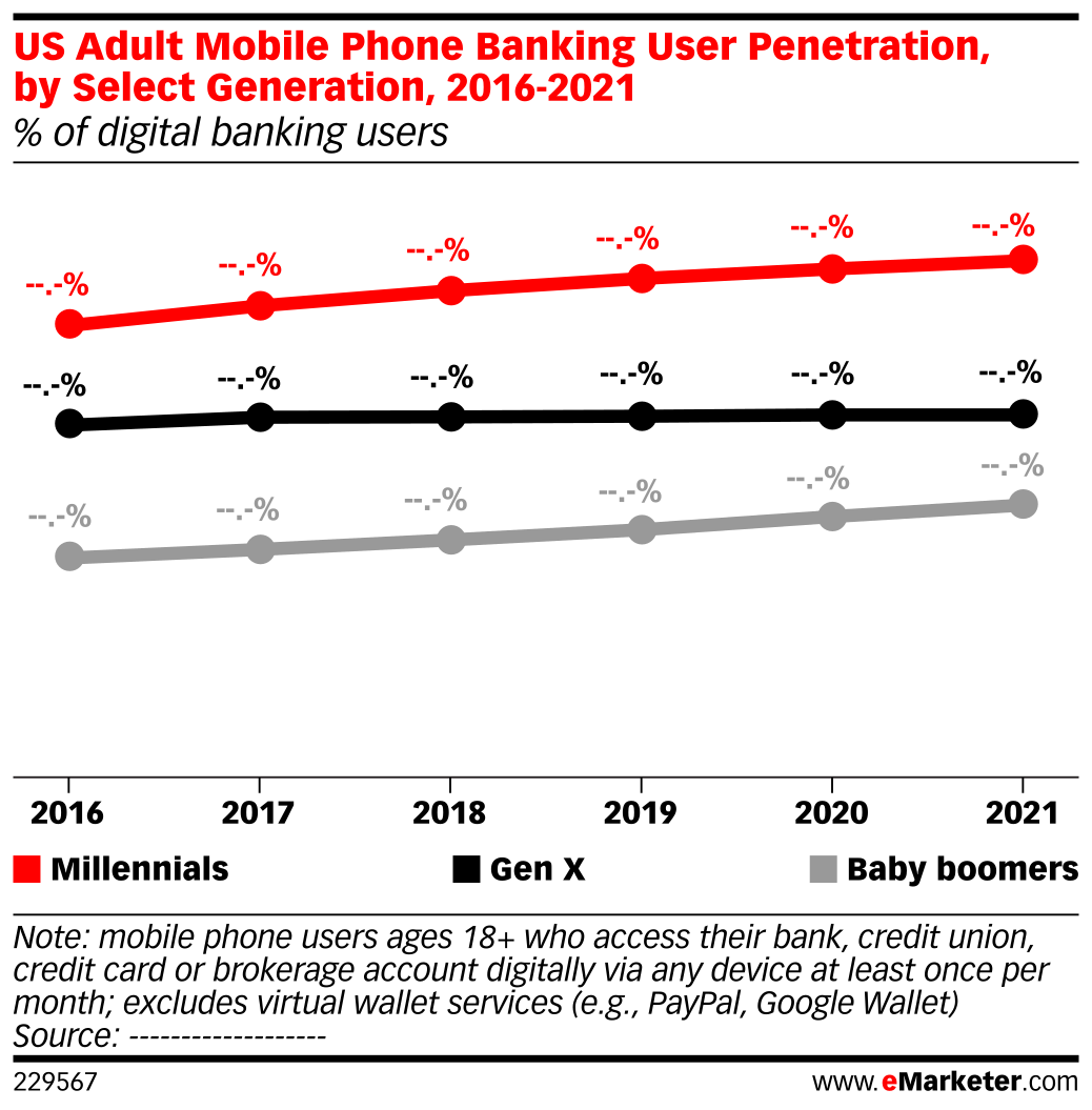 US Adult Mobile Phone Banking User Penetration, by Select Generation ...