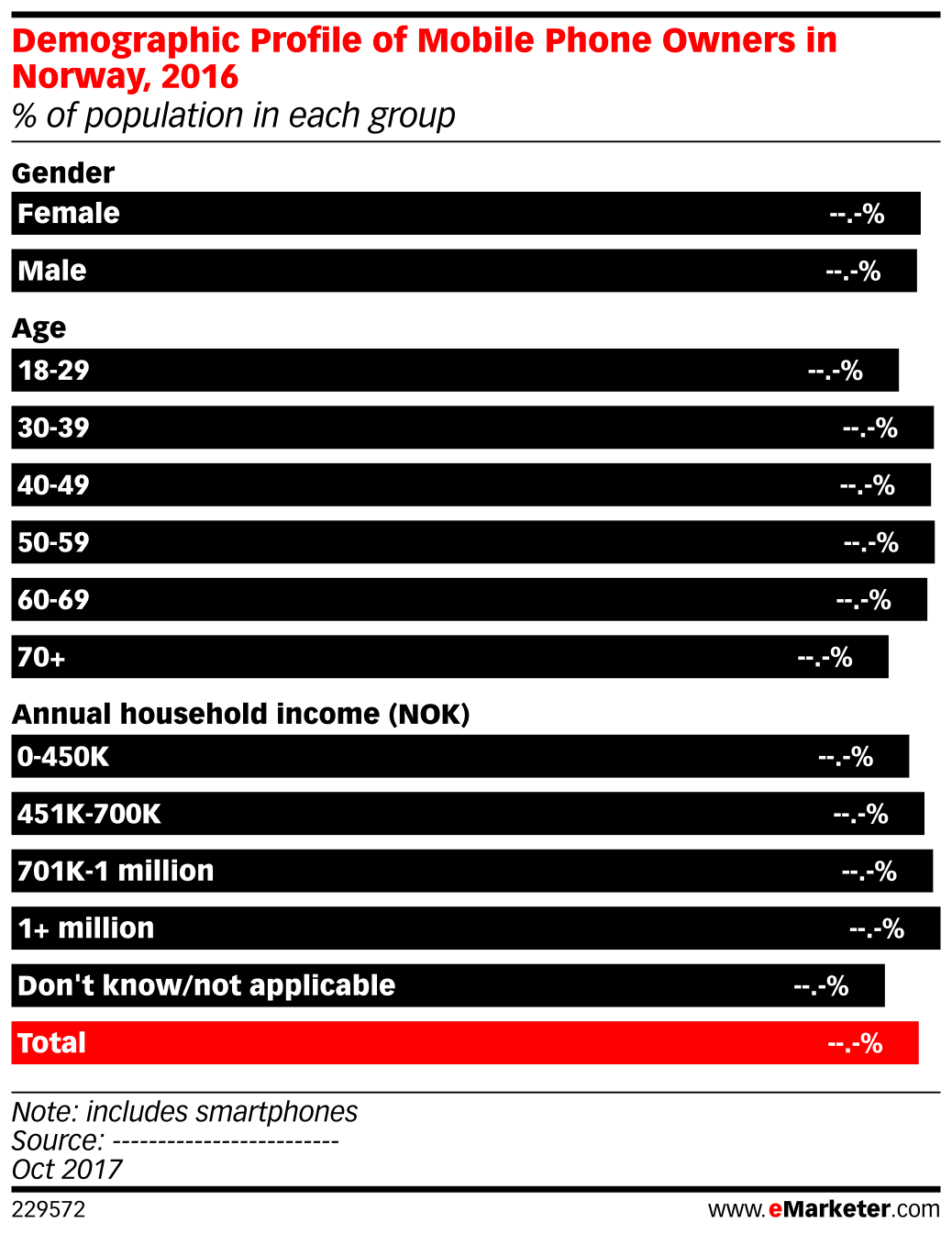 Demographic Profile of Mobile Phone Owners in Norway, 2016 (% of ...