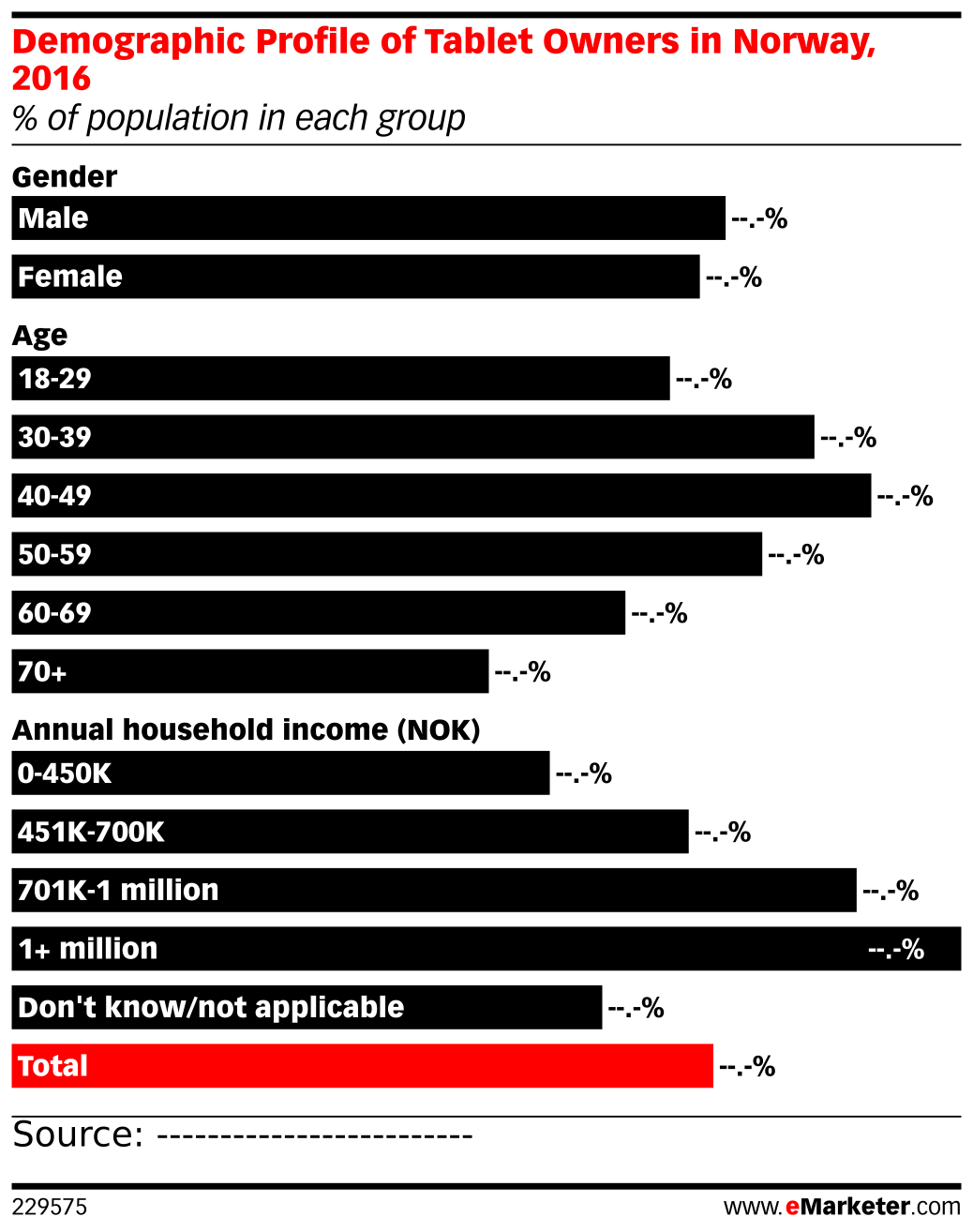 Demographic Profile of Tablet Owners in Norway, 2016 (% of population ...