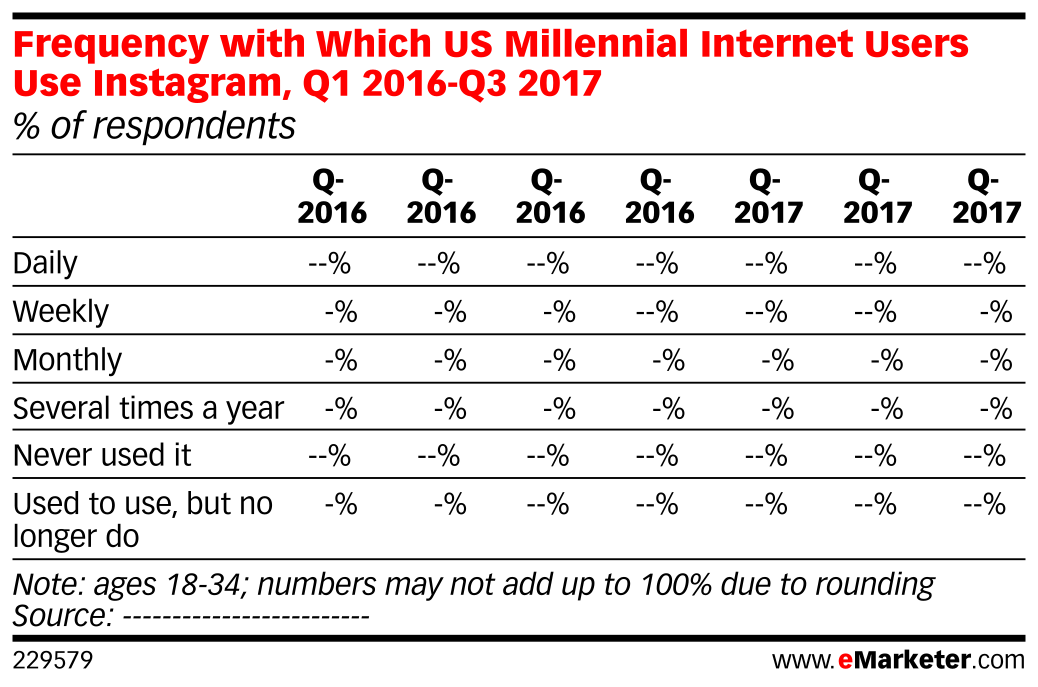 Frequency with Which US Millennial Internet Users Use Instagram, Q1 ...