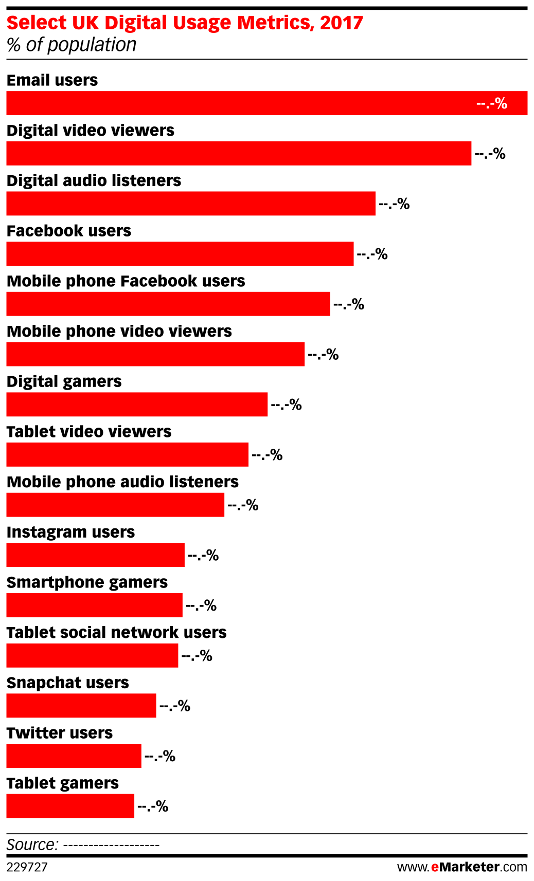 Select UK Digital Usage Metrics, 2017 (% of population) | EMARKETER