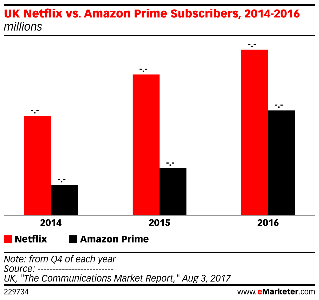 UK Netflix vs. Amazon Prime Subscribers, 2014-2016 (millions) | EMARKETER