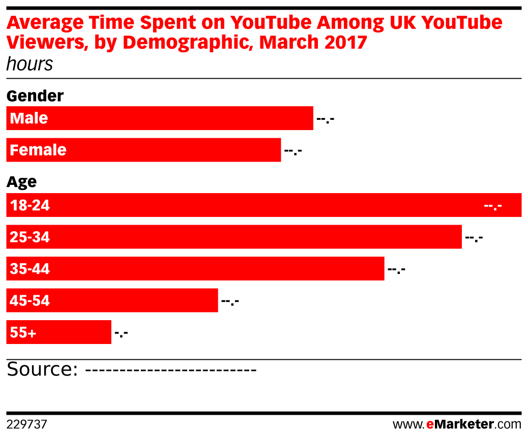 Average Time Spent on YouTube Among UK YouTube Viewers, by Demographic ...