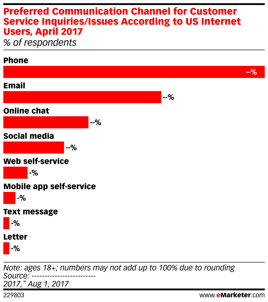 Preferred Communication Channel for Customer Service Inquiries/Issues ...