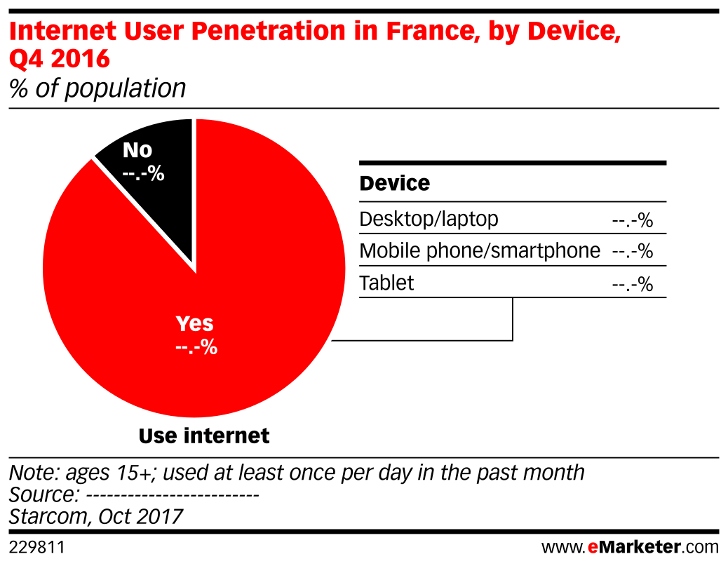 Internet User Penetration in France, by Device, Q4 2016 (% of ...
