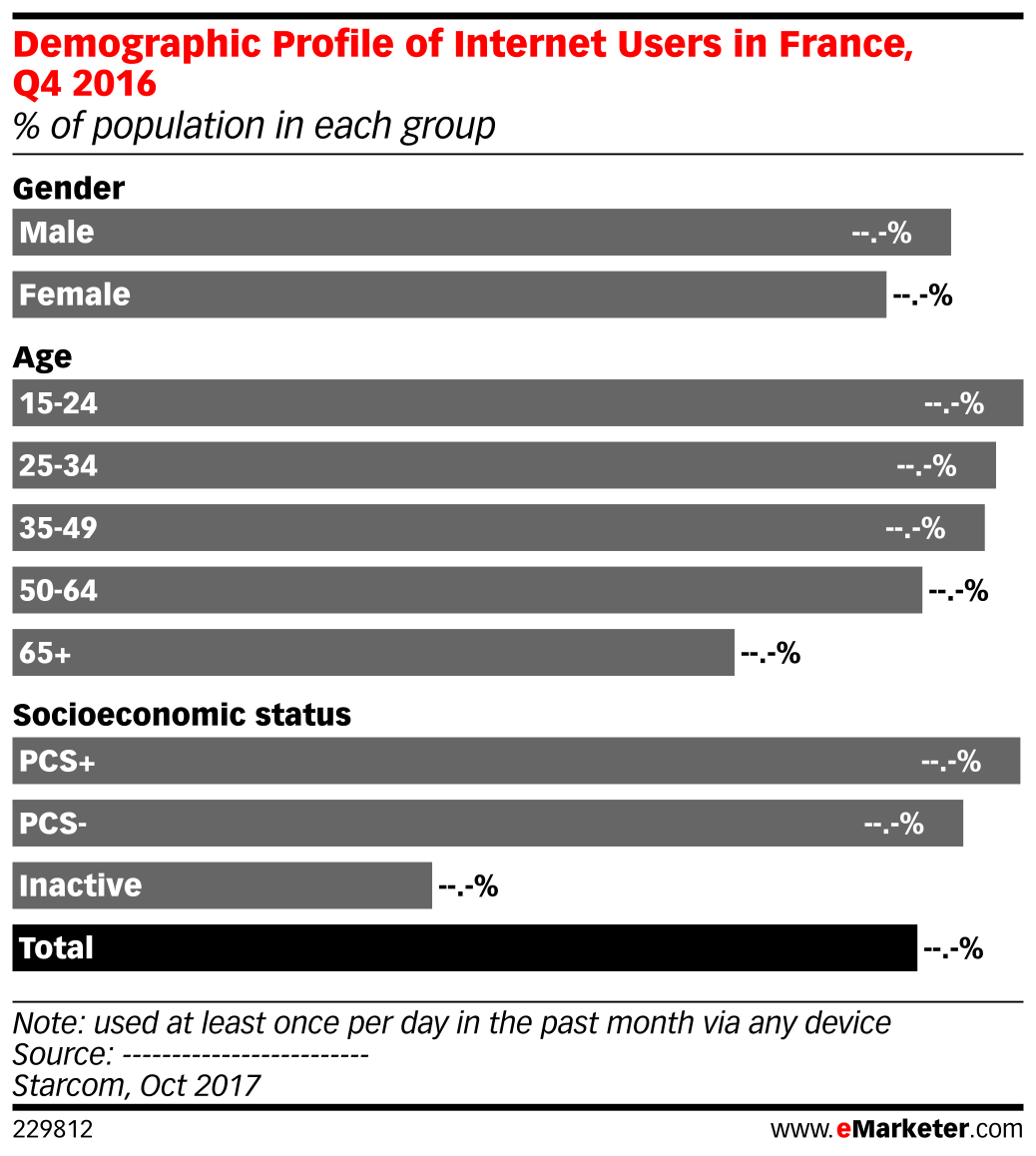 Demographic Profile of Internet Users in France, Q4 2016 (% of ...