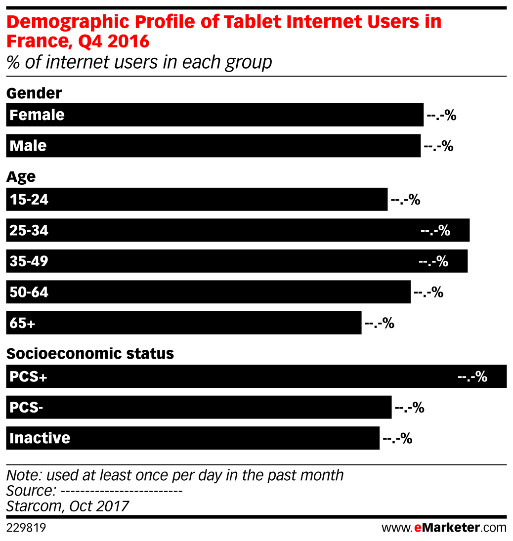 Demographic Profile of Tablet Internet Users in France, Q4 2016 (% of ...
