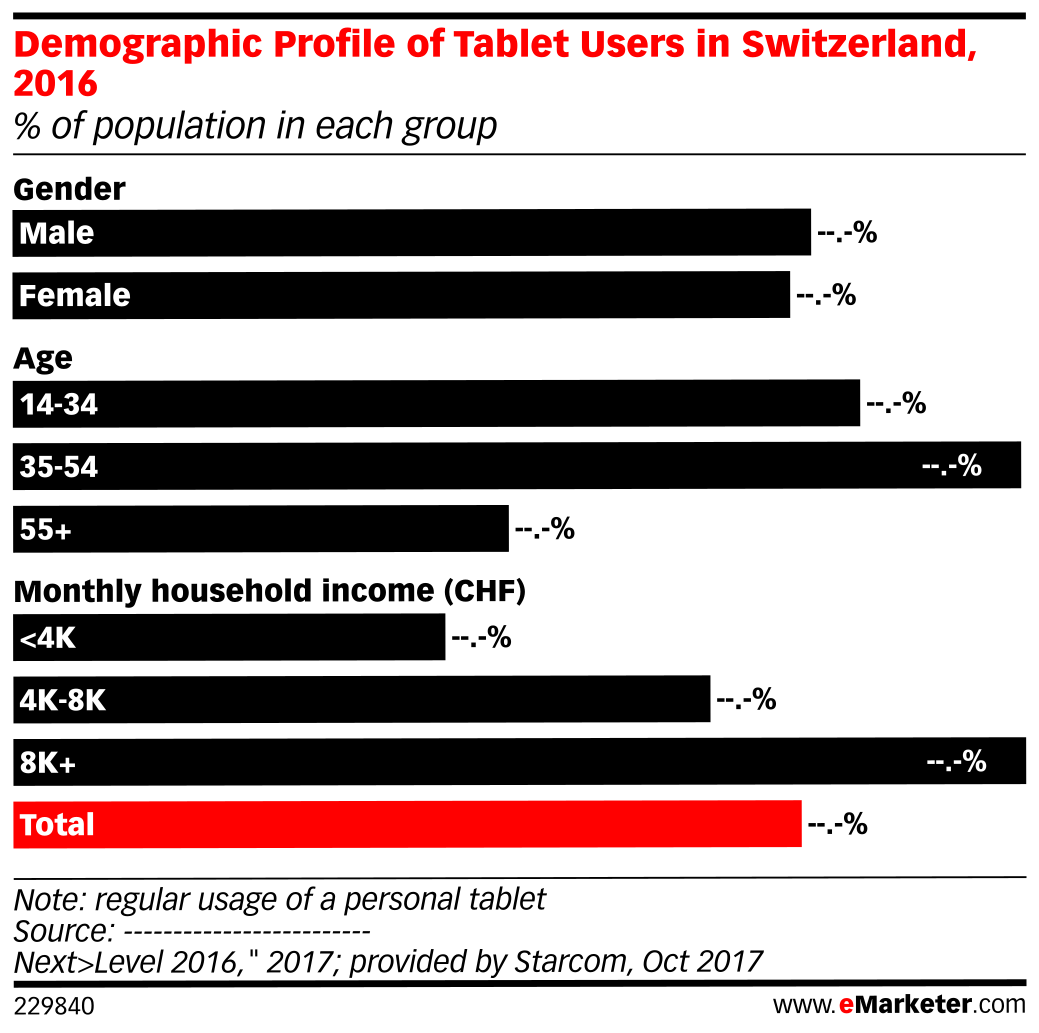 Demographic Profile of Tablet Users in Switzerland, 2016 (% of ...