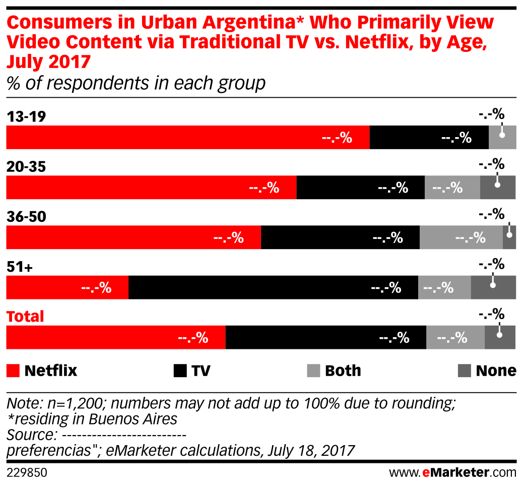 Consumers in Urban Argentina* Who Primarily View Video Content via ...