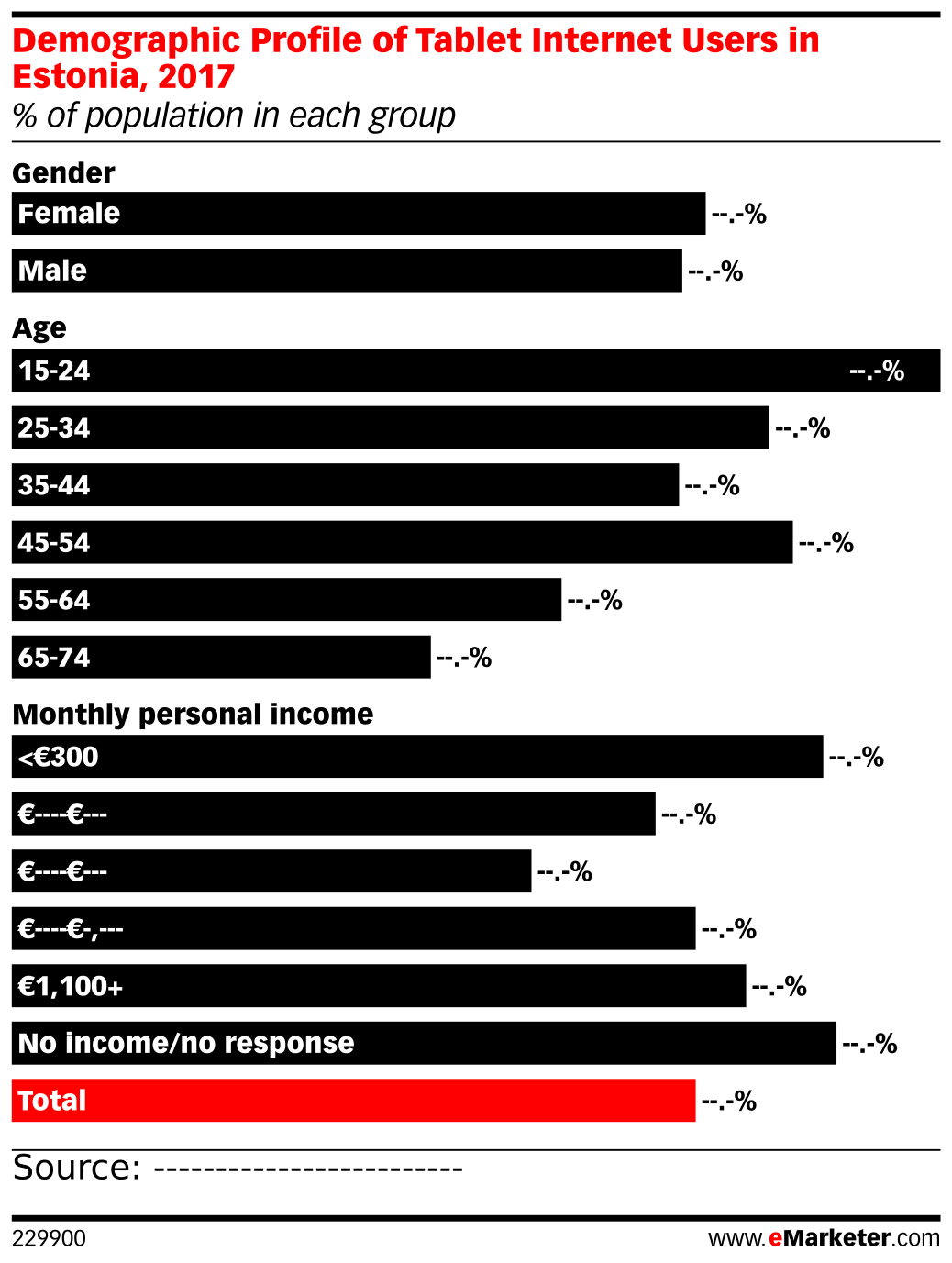 Demographic Profile of Tablet Internet Users in Estonia, 2017 (% of ...