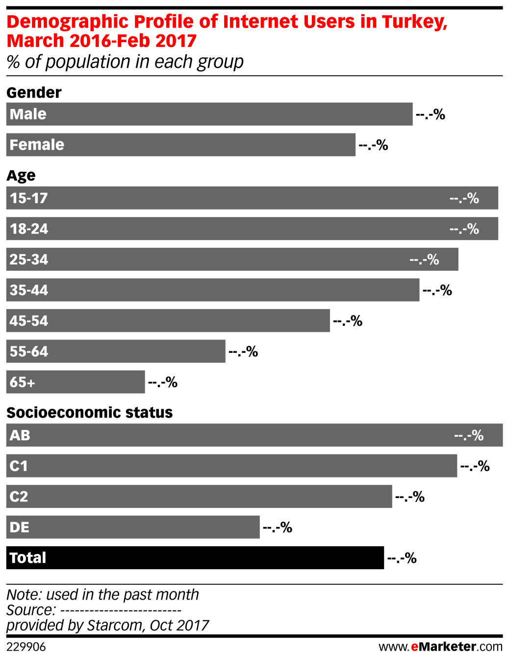 Demographic Profile of Internet Users in Turkey, March 2016-Feb 2017 ...