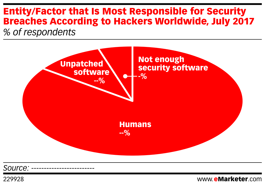 Entity/Factor that Is Most Responsible for Security Breaches According ...