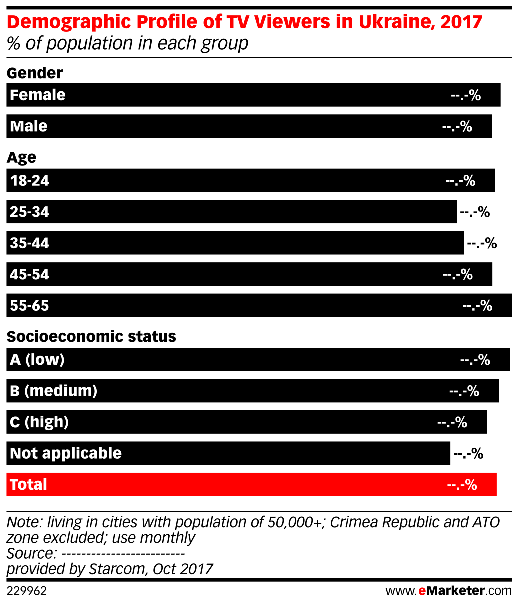 Demographic Profile of TV Viewers in Ukraine, 2017 (% of population in ...