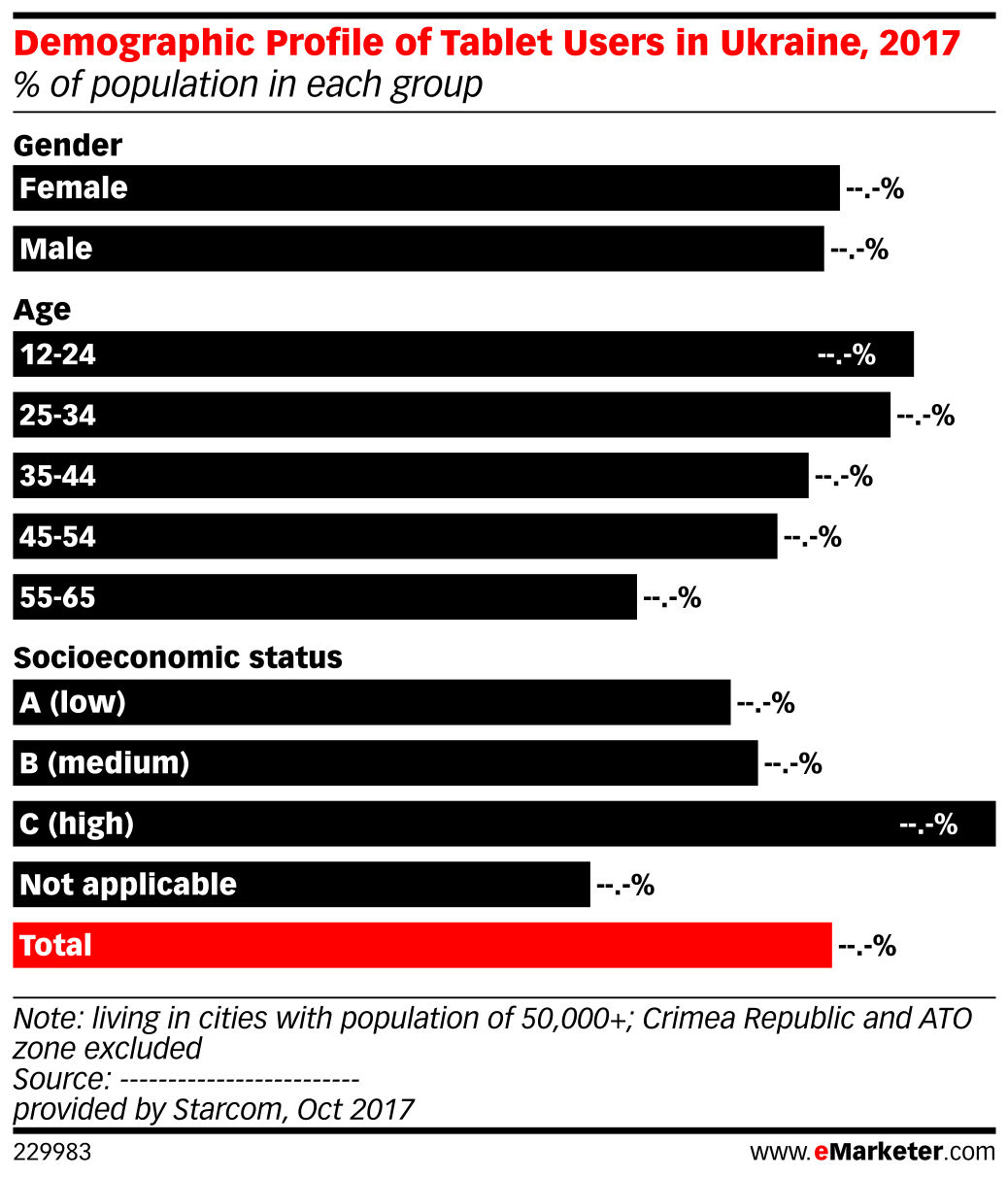 Demographic Profile of Tablet Users in Ukraine, 2017 (% of population ...
