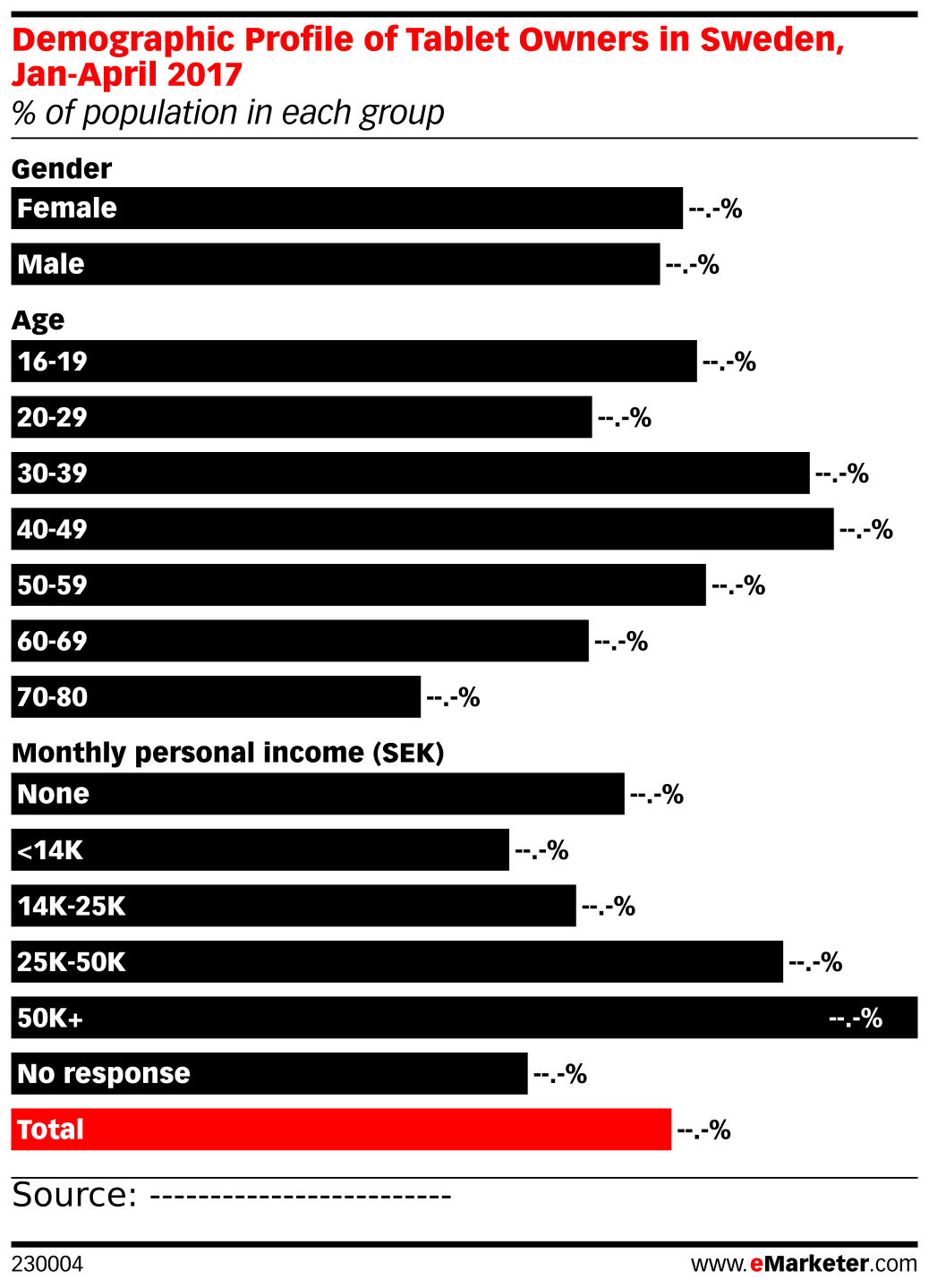 Demographic Profile of Tablet Owners in Sweden, Jan-April 2017 (% of ...