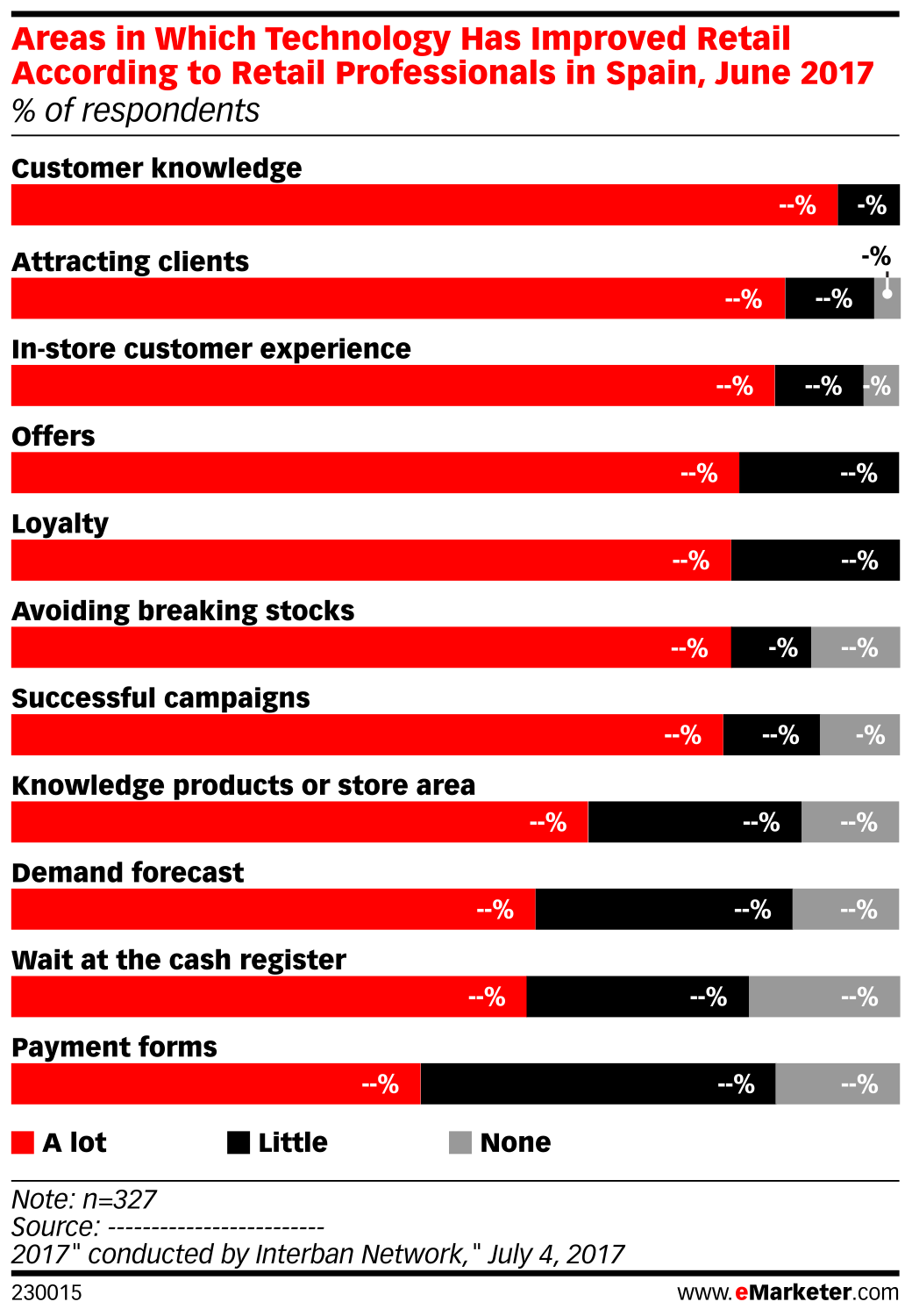 Areas in Which Technology Has Improved Retail According to Retail ...