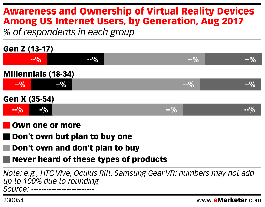 Awareness and Ownership of Virtual Reality Devices Among US Internet ...