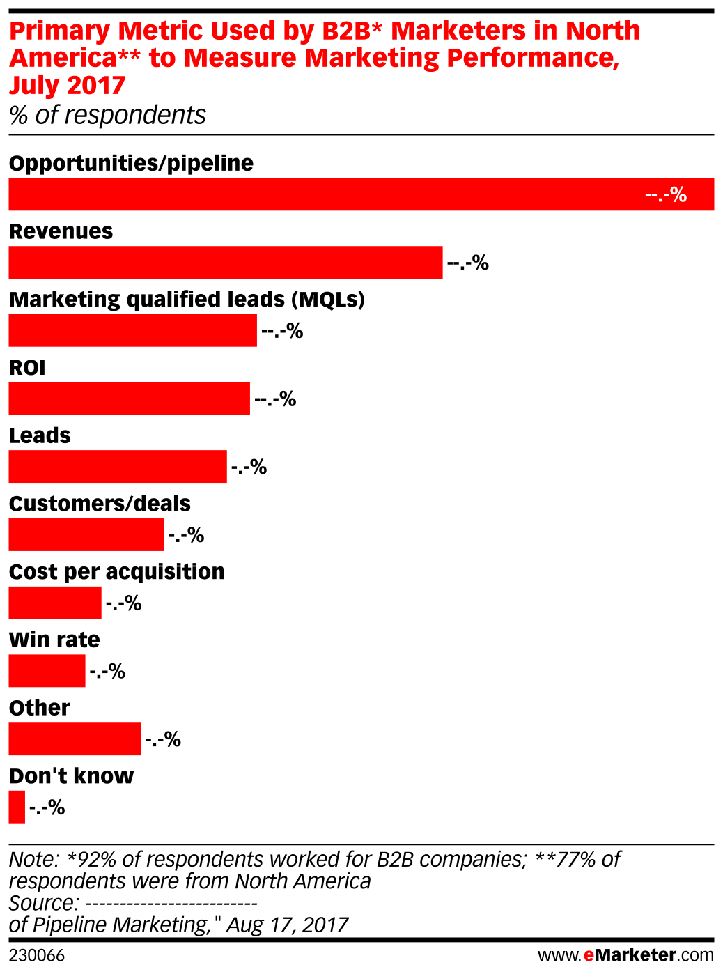 Primary Metric Used by B2B* Marketers in North America** to Measure ...