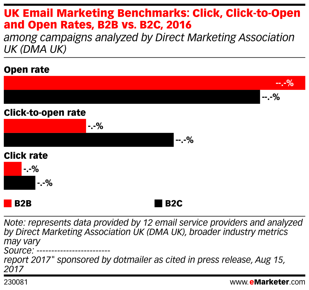 UK Email Marketing Benchmarks: Click, Click-to-Open and Open Rates, B2B ...