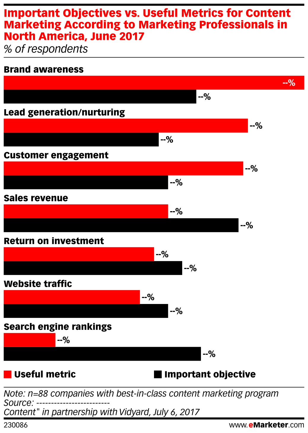 Important Objectives vs. Useful Metrics for Content Marketing According ...