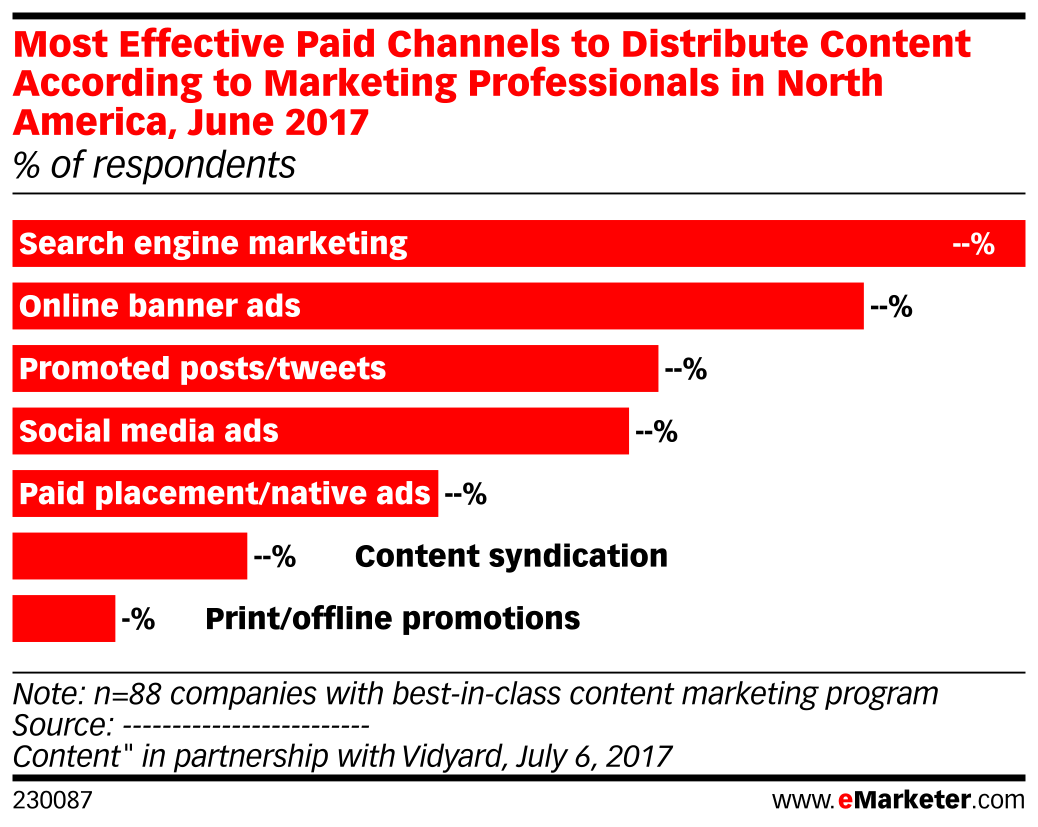 Most Effective Paid Channels to Distribute Content According to ...