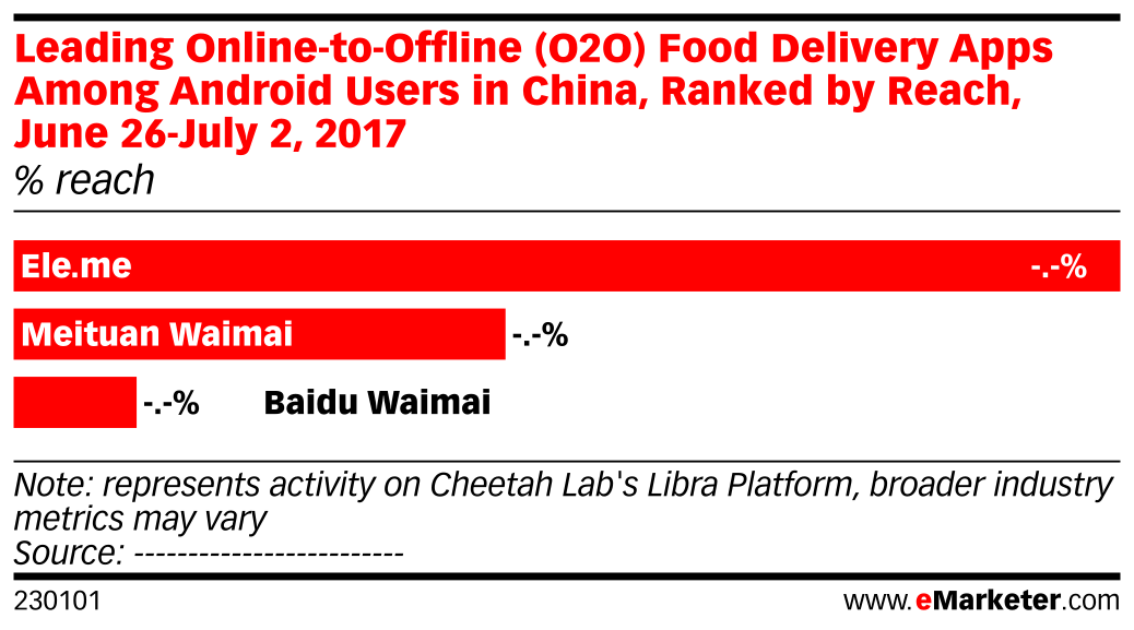 Leading Online-to-Offline (O2O) Food Delivery Apps Among Android Users ...