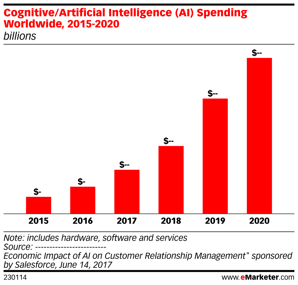 Cognitive/Artificial Intelligence (AI) Spending Worldwide, 2015-2020 ...