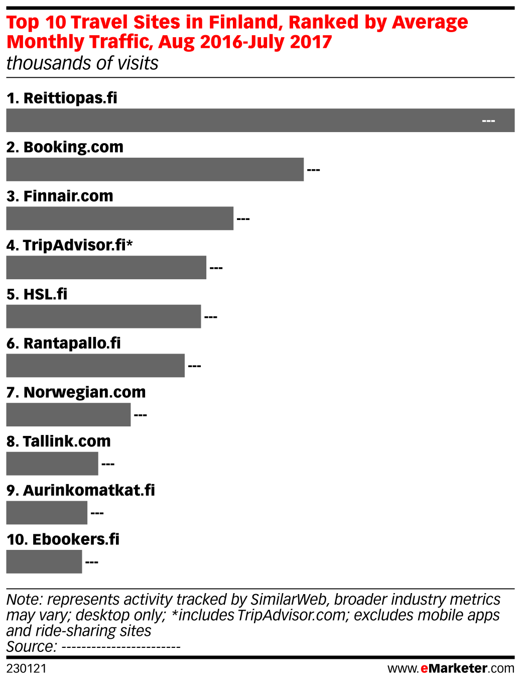 Top 10 Travel Sites in Finland, Ranked by Average Monthly Traffic, Aug ...