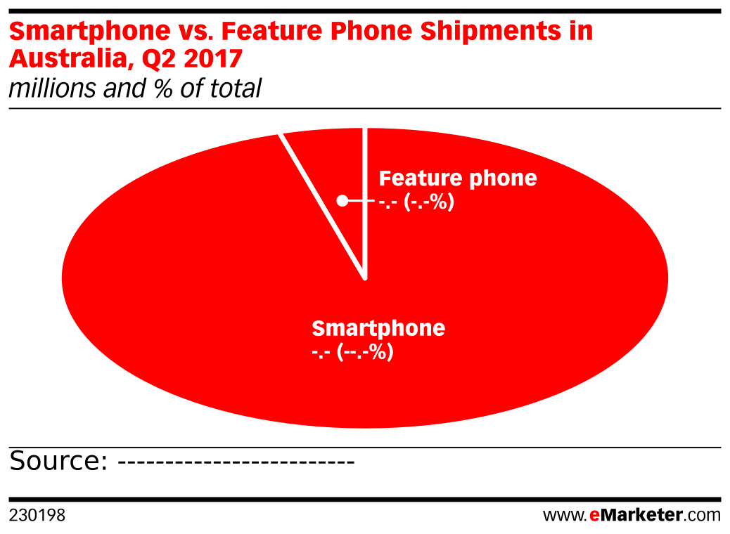 Smartphone vs. Feature Phone Shipments in Australia, Q2 2017 (millions ...