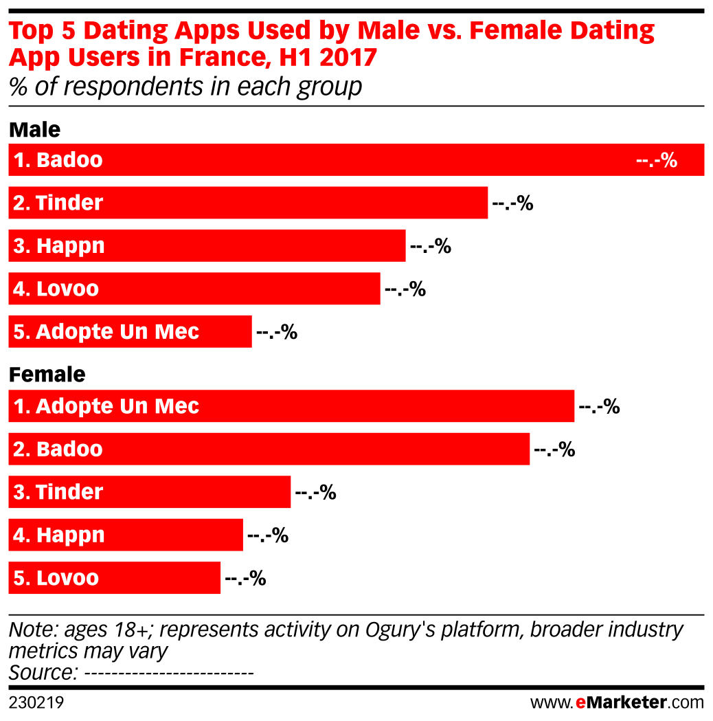 Top 5 Dating Apps Used by Male vs. Female Dating App Users in France ...