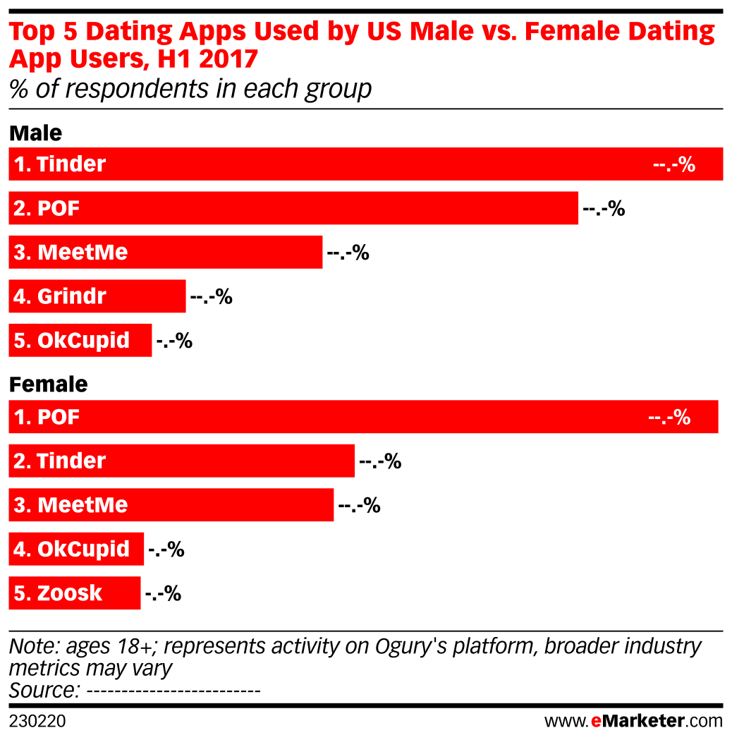 Top 5 Dating Apps Used by US Male vs. Female Dating App Users, H1 2017 ...