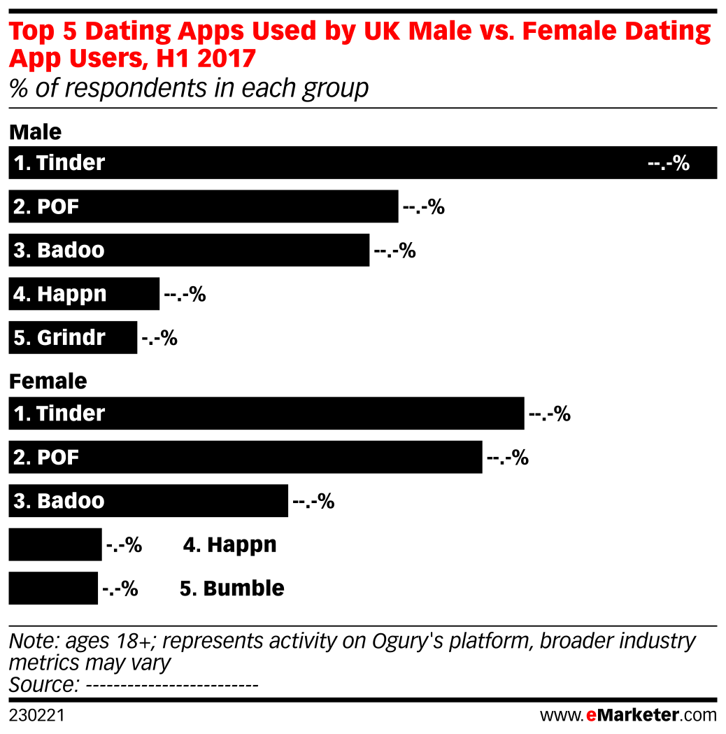 Top 5 Dating Apps Used by UK Male vs. Female Dating App Users, H1 2017 ...