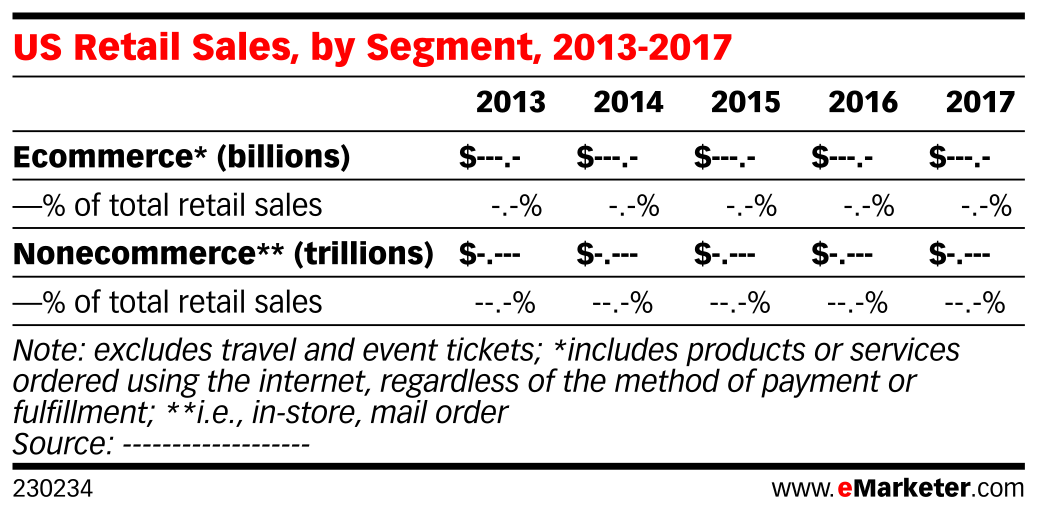 US Retail Sales, by Segment, 2013-2017 | EMARKETER