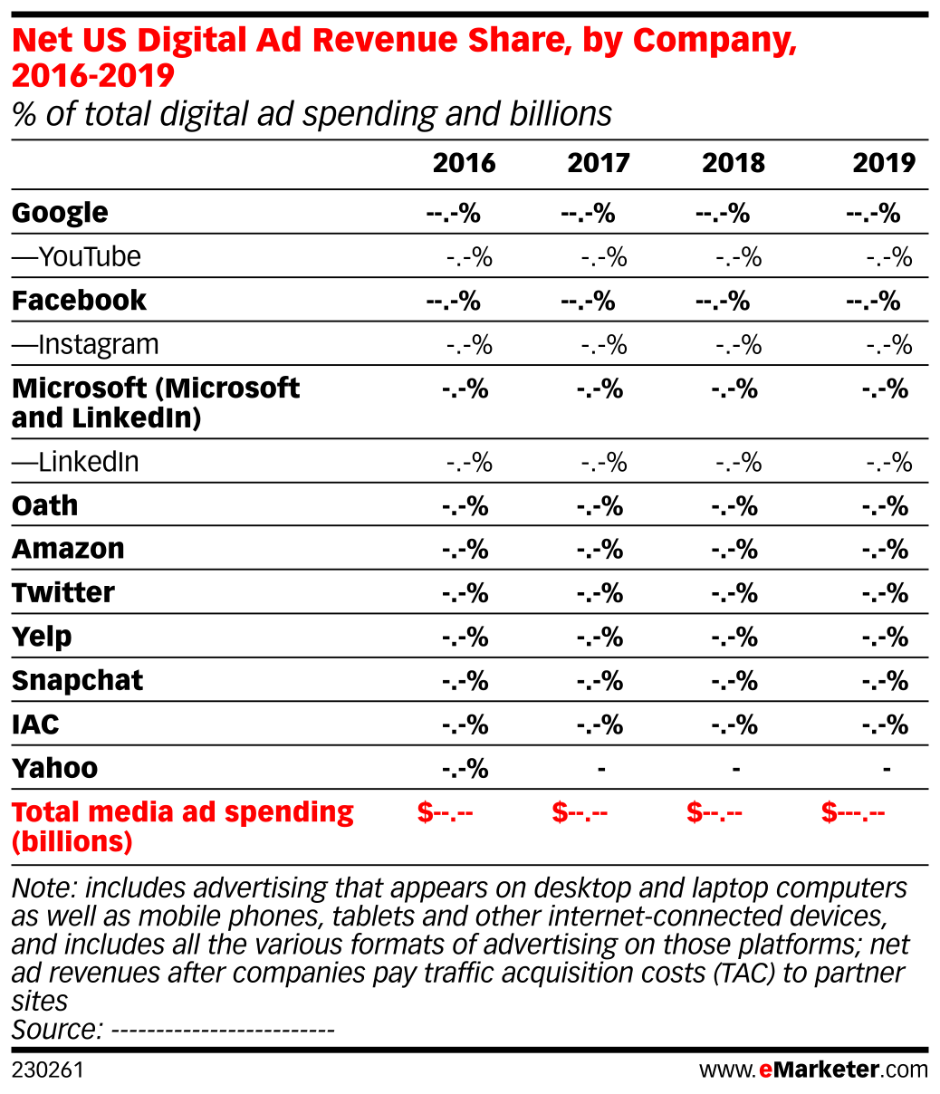 Net US Digital Ad Revenue Share, by Company, 2016-2019 (% of total ...