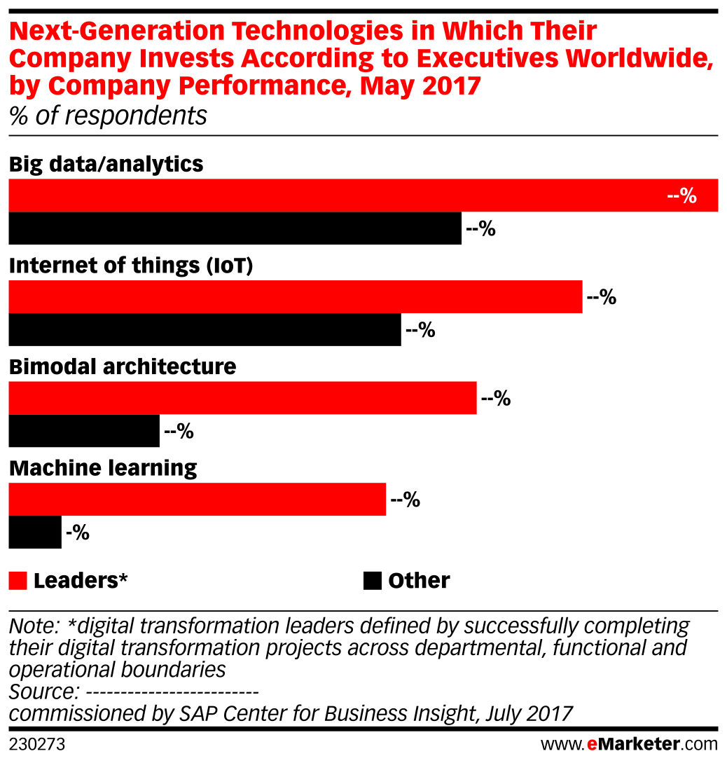 Next-Generation Technologies in Which Their Company Invests According ...