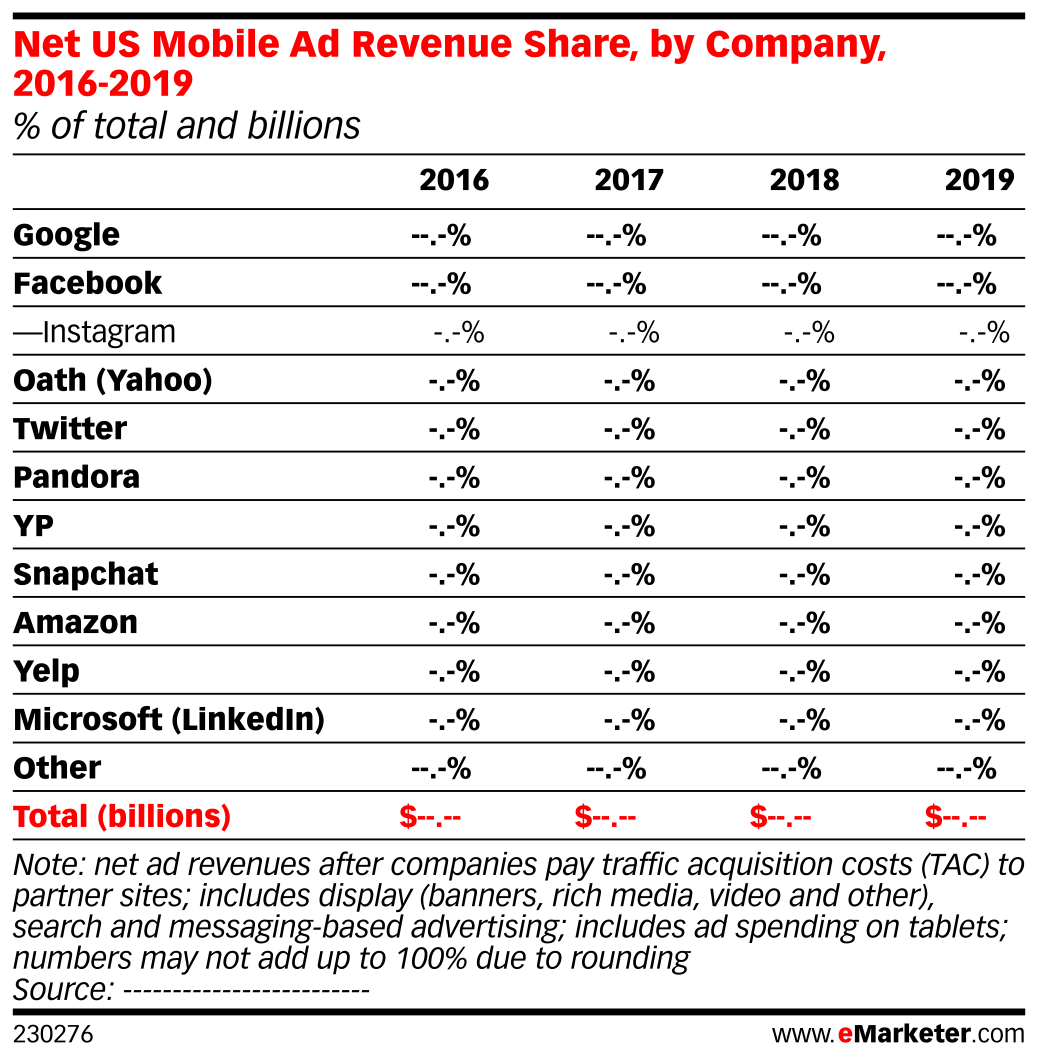 Net US Mobile Ad Revenue Share, by Company, 2016-2019 (% of total and ...