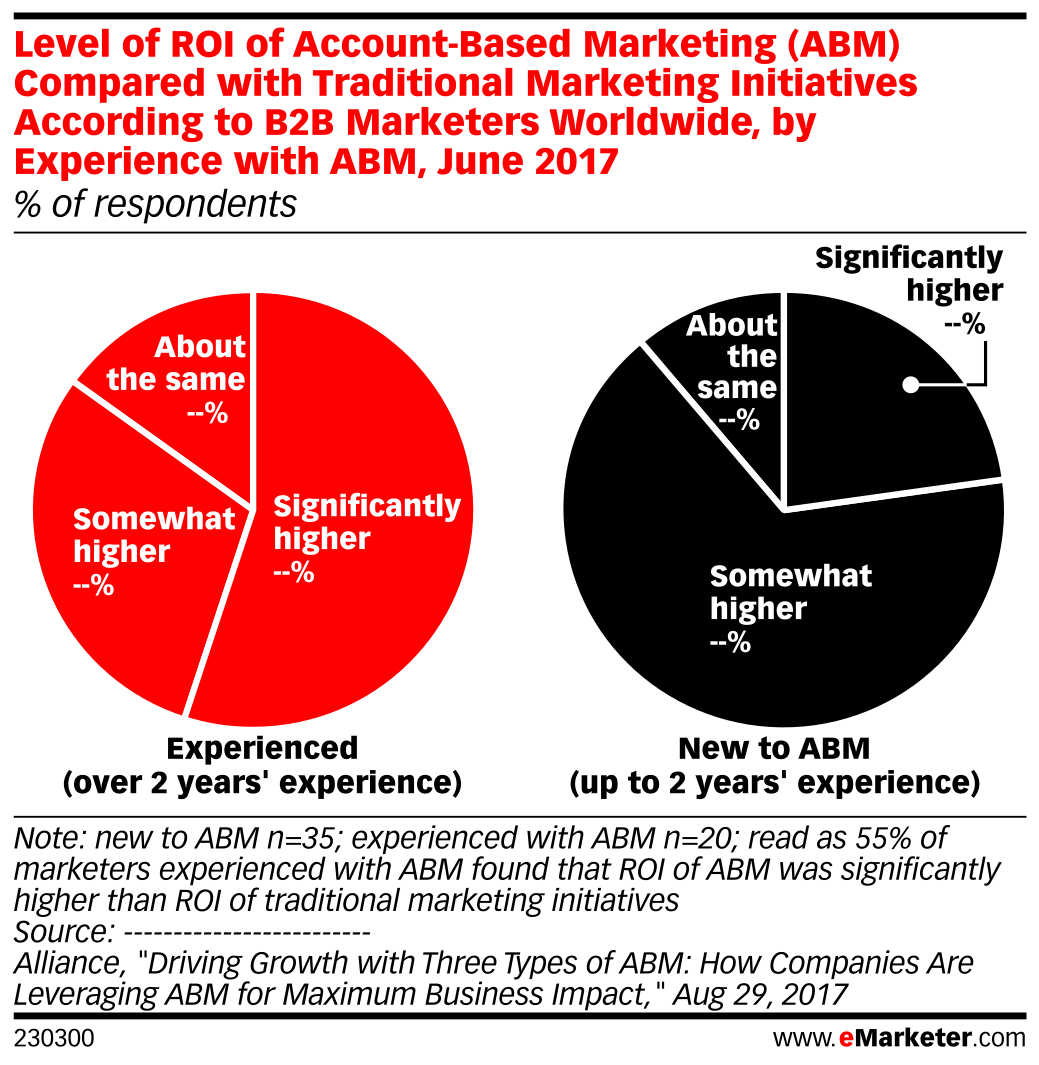 Level of ROI of Account-Based Marketing (ABM) Compared with Traditional ...