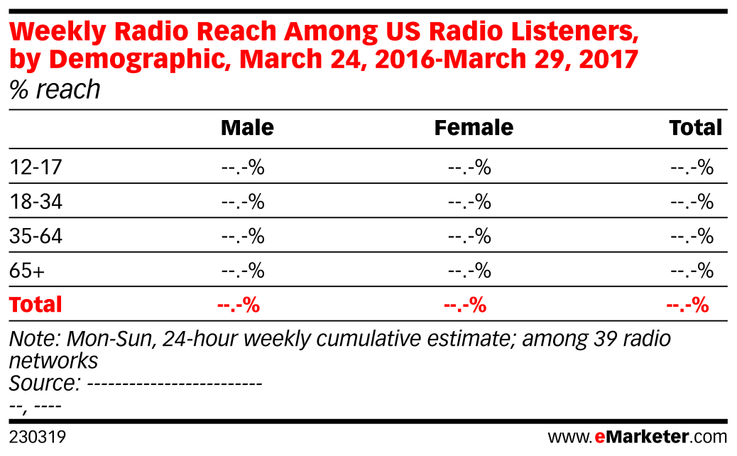 Weekly Radio Reach Among US Radio Listeners, by Demographic, March 24 ...