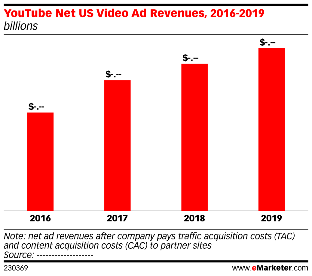 YouTube Net US Video Ad Revenues, 2016-2019 (billions) | EMARKETER