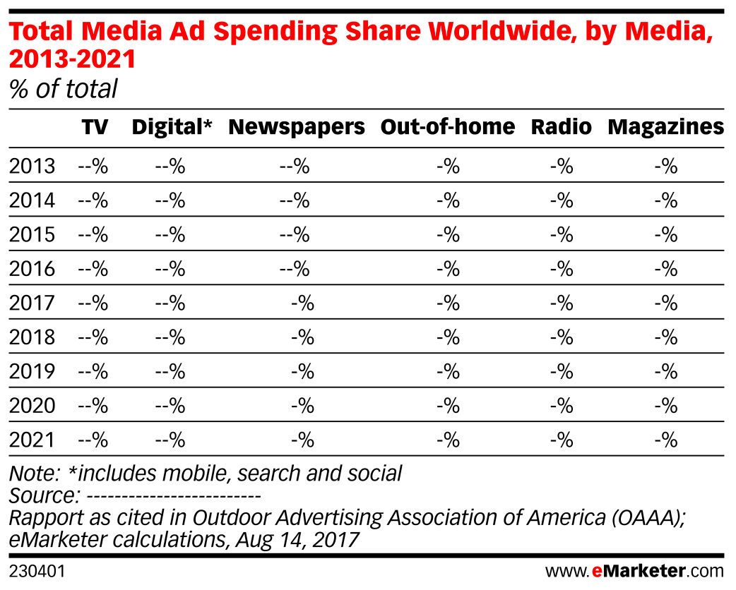 Total Media Ad Spending Share Worldwide, by Media, 2013-2021 (% of ...