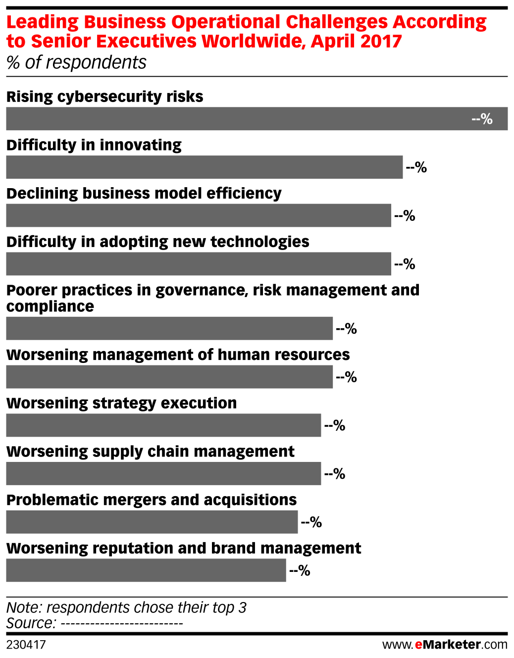Leading Business Operational Challenges According to Senior Executives ...
