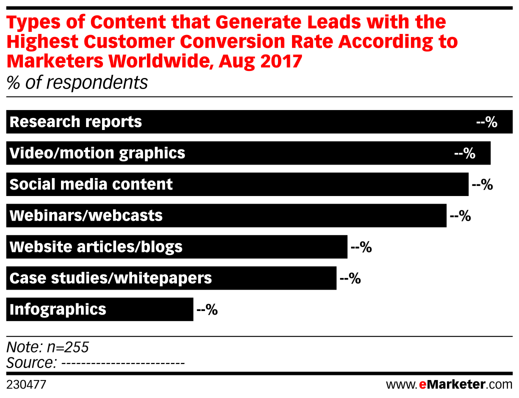 Types of Content that Generate Leads with the Highest Customer ...