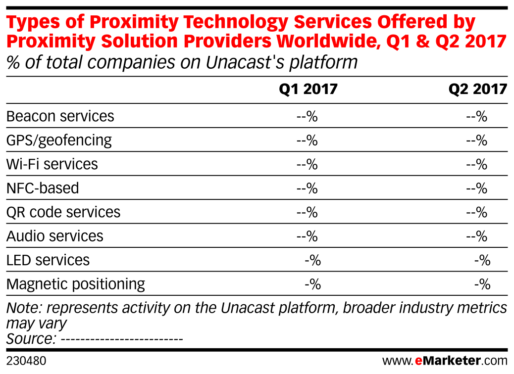 Types of Proximity Technology Services Offered by Proximity Solution ...