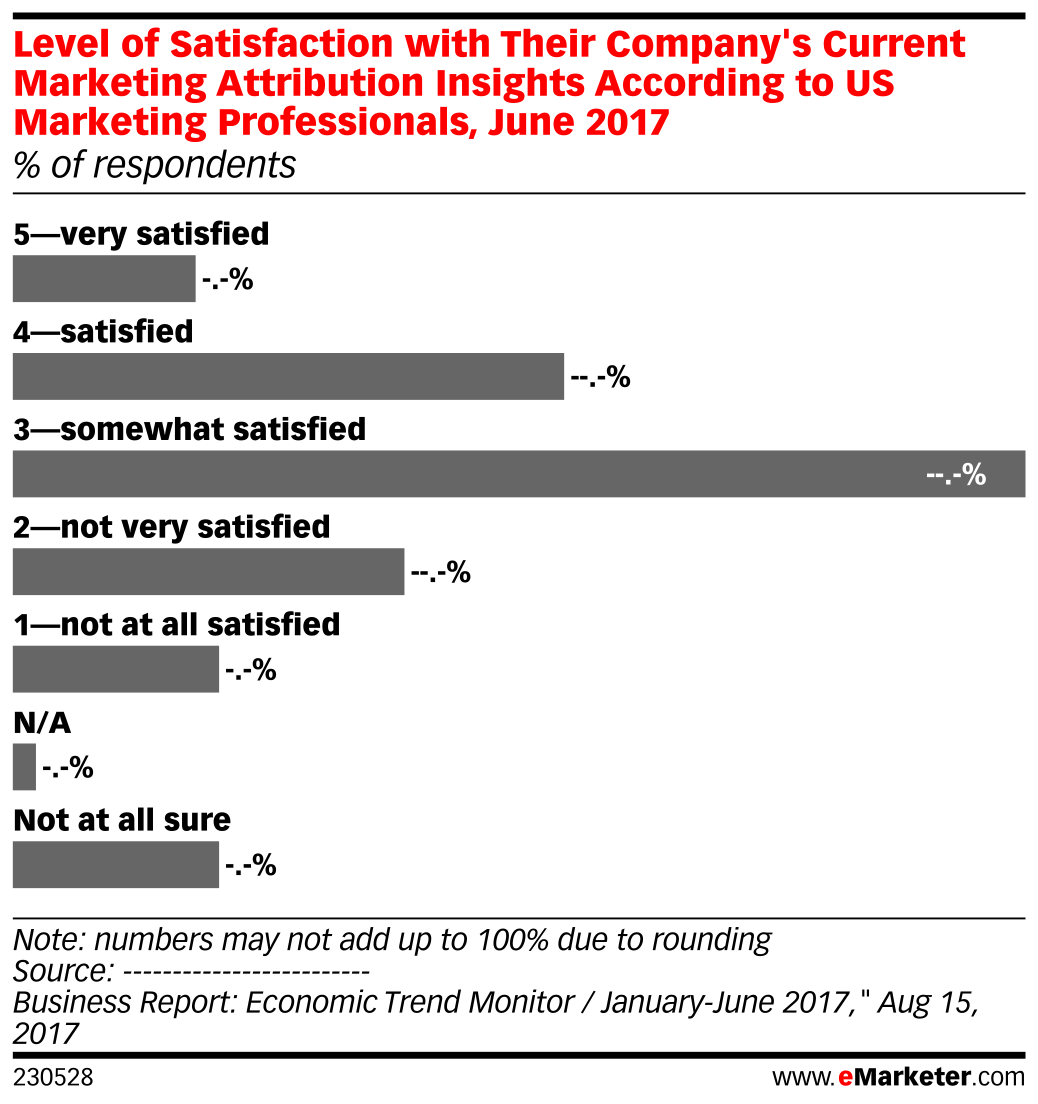 Level of Satisfaction with Their Company's Current Marketing ...