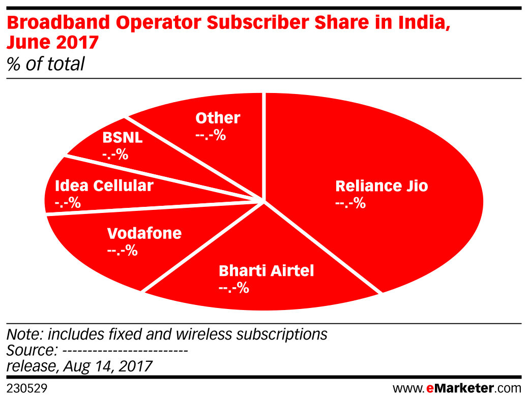 Broadband Operator Subscriber Share in India, June 2017 (% of total ...