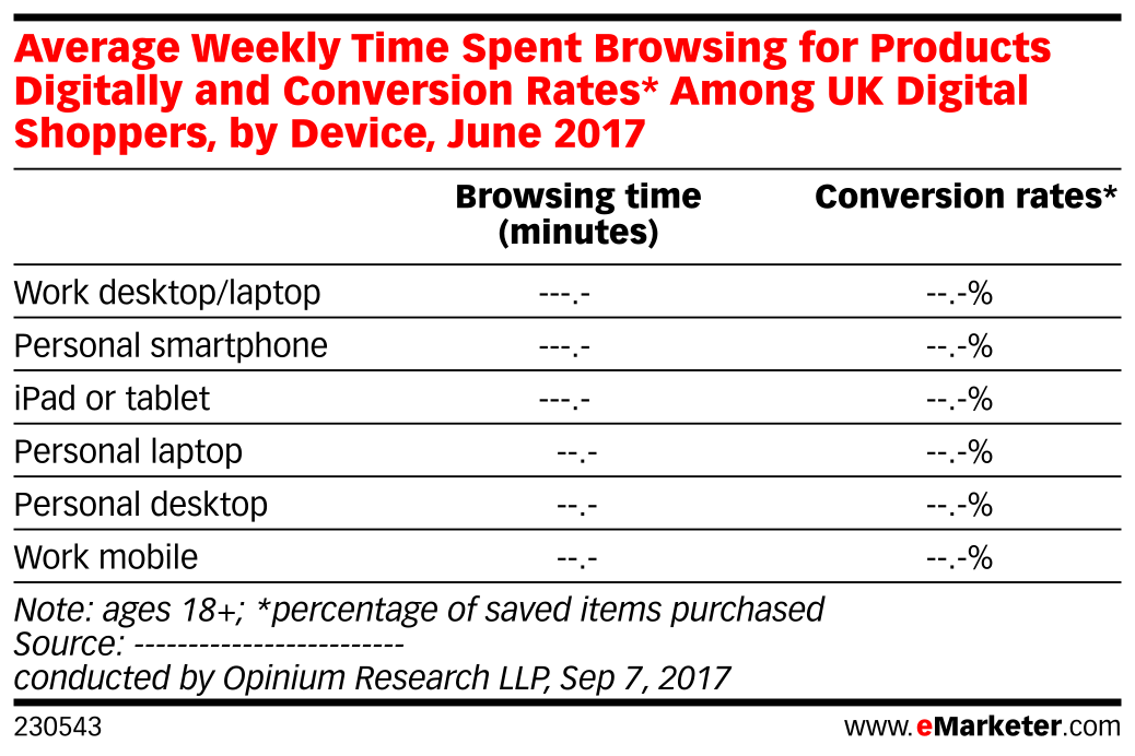 Average Weekly Time Spent Browsing for Products Digitally and ...