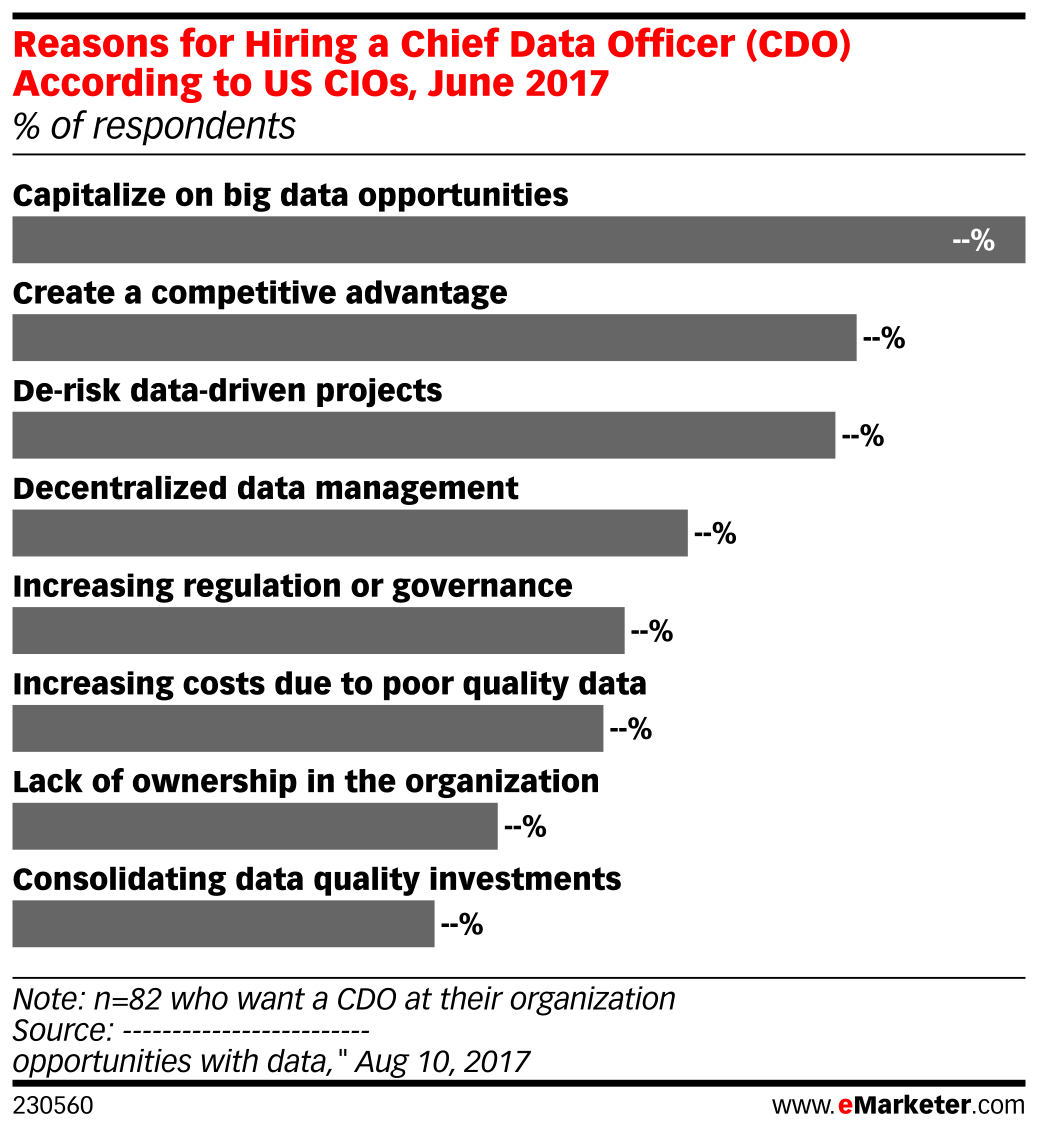 Reasons for Hiring a Chief Data Officer (CDO) According to US CIOs ...