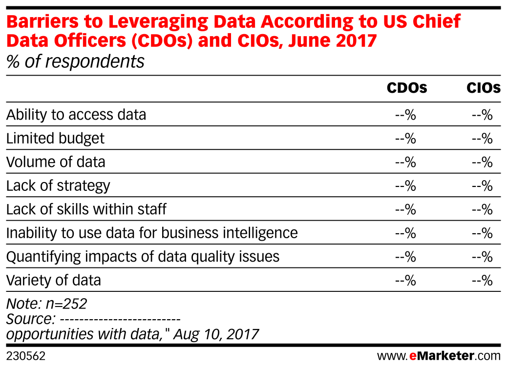 Barriers to Leveraging Data According to US Chief Data Officers (CDOs ...