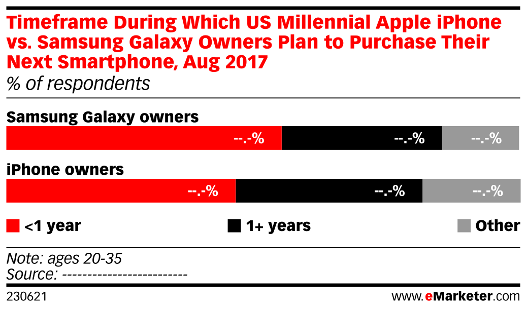 Timeframe During Which US Millennial Apple iPhone vs. Samsung Galaxy ...