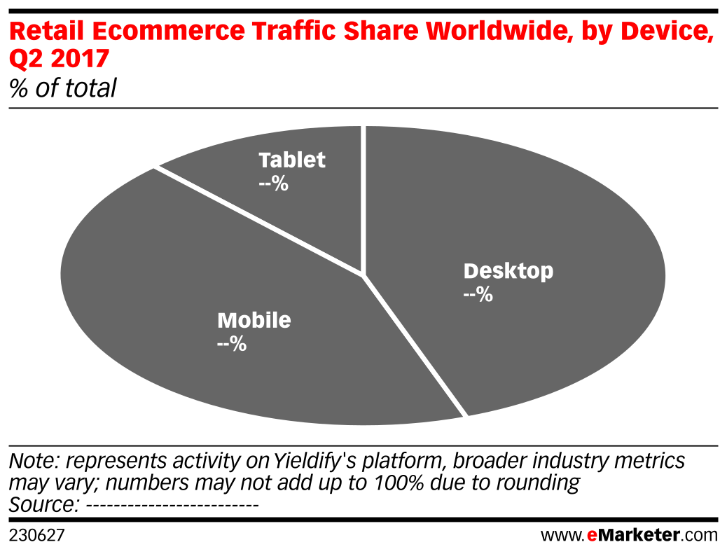 Retail Ecommerce Traffic Share Worldwide, by Device, Q2 2017 (% of ...